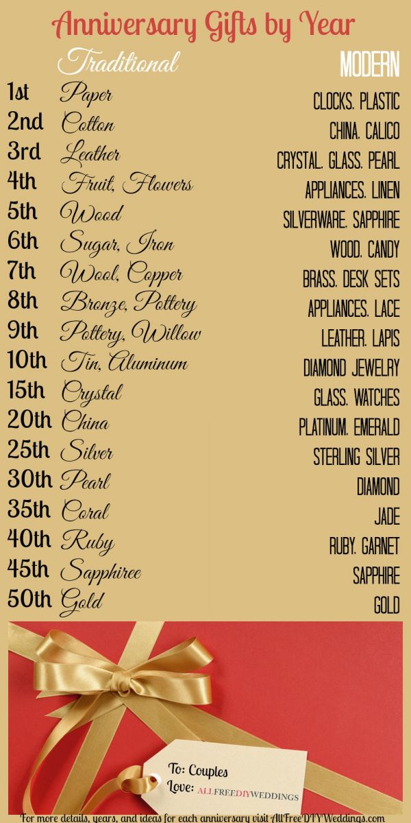 Modern And Traditional Anniversary Gifts By Year AllFreeDIYWeddings